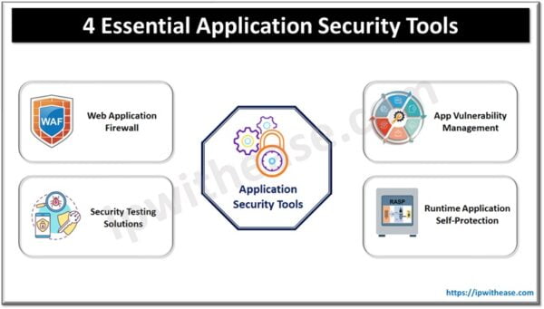 4 Essential Application Security Tools For 2025 - IP With Ease