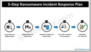 5-Step Ransomware Incident Response Plan - IP With Ease