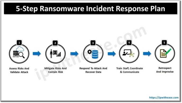 5-Step Ransomware Incident Response Plan - IP With Ease