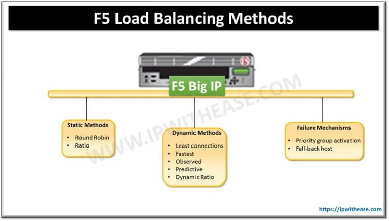 F5 Load Balancing Methods - IP With Ease