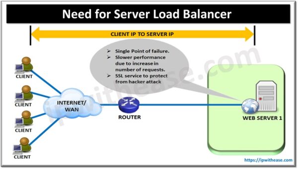 Server Load Balancer: How does it work? - IP With Ease