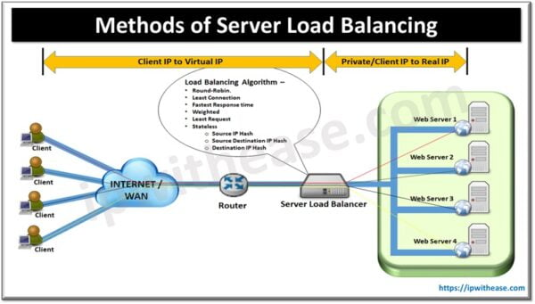 Server Load Balancer: How does it work? - IP With Ease