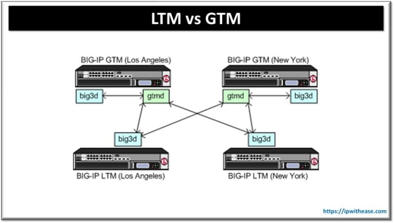 LTM vs GTM: Difference between F5 Global & Local Traffic Manager - IP ...