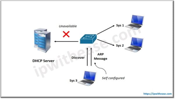 APIPA Alternatives: DHCP and Static IP Addressing - IP With Ease