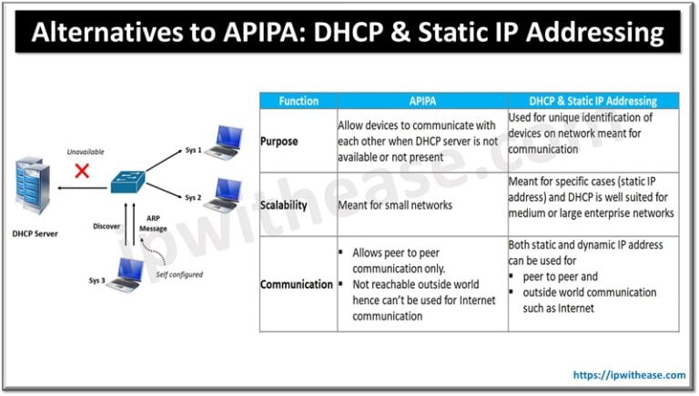 What is APIPA ( Automatic Private IP Addressing) - IP With Ease