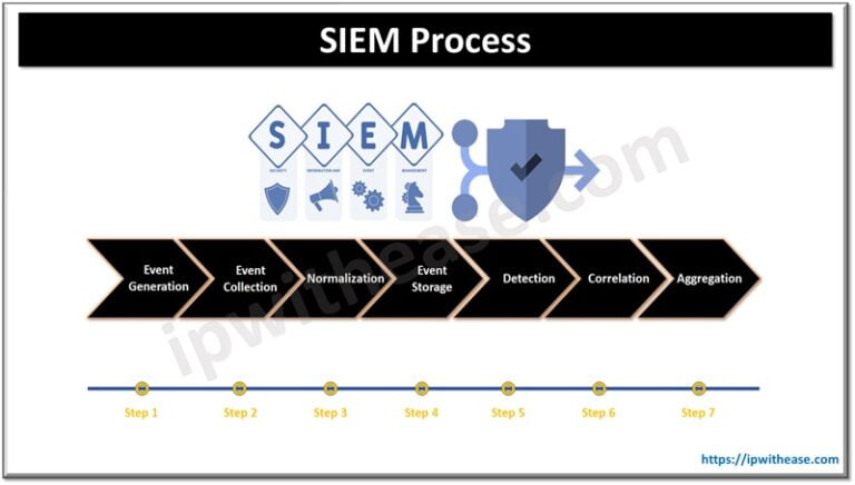 How SIEM Alerts Play a Key Role in The Early Detection of Security ...