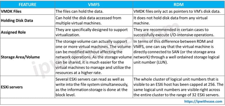 Features Evaluation: RDM vs VMFS in VMware - IP With Ease