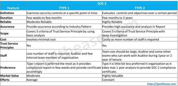 SOC 2 Type 1 vs Type 2: Differences & Similarities - IP With Ease