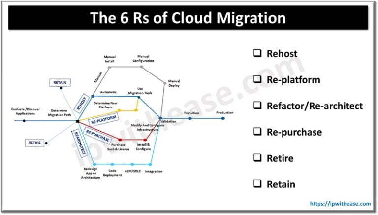 Cloud Computing Security Architecture: 5 Key Components - IP With Ease