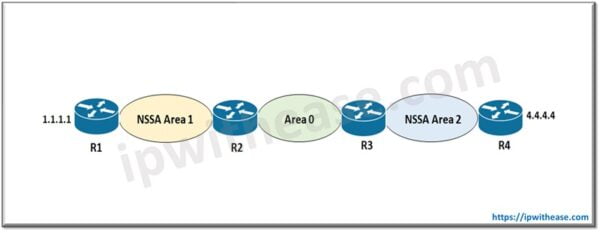 Understanding the LSA Flow in OSPF NSSA Topology - IP With Ease