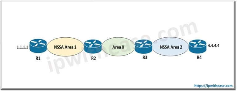 Understanding the LSA Flow in OSPF NSSA Topology - IP With Ease