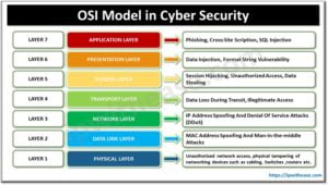 What is OSI Model in Cyber Security? - IP With Ease