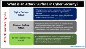 What is an Attack Surface in Cyber Security? Types, Management ...