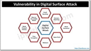 What is an Attack Surface in Cyber Security? Types, Management ...