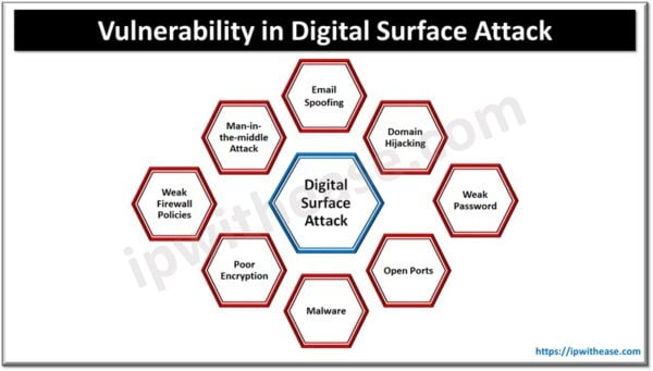 What is an Attack Surface in Cyber Security? Types, Management ...