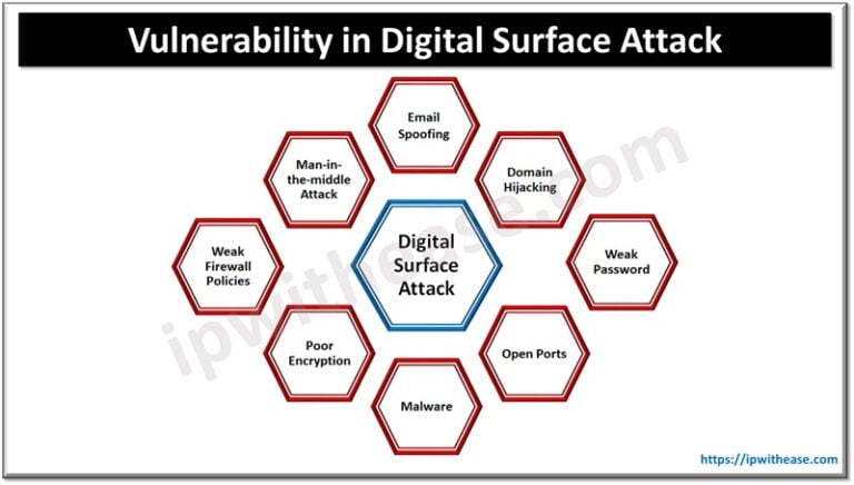 What is an Attack Surface in Cyber Security? Types, Management ...