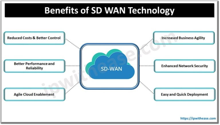 Why Should Businesses Consider SD WAN Technology? - IP With Ease