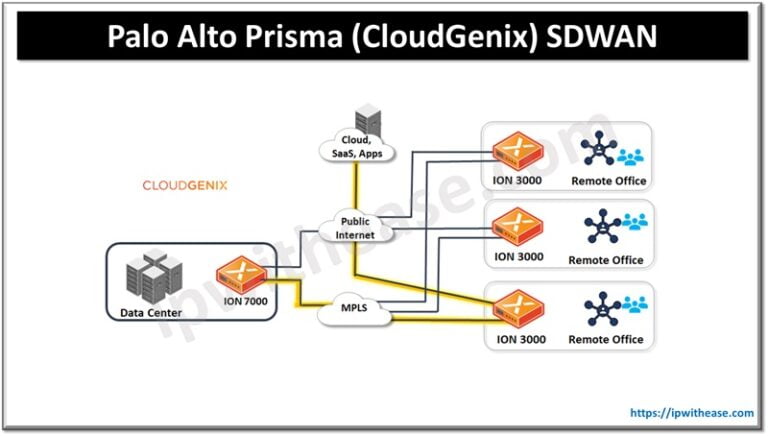 Introduction to Palo Alto Prisma (CloudGenix) SDWAN - IP With Ease