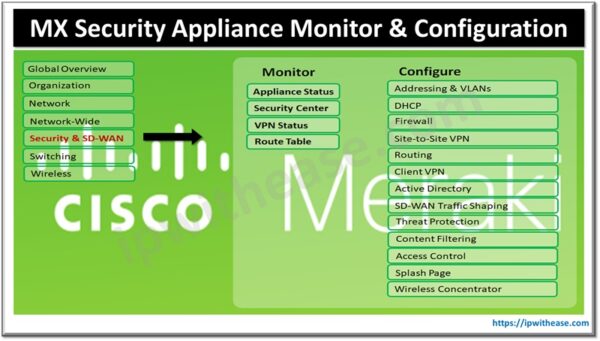 MX Security Appliance Monitor and Configuration Options - IP With Ease