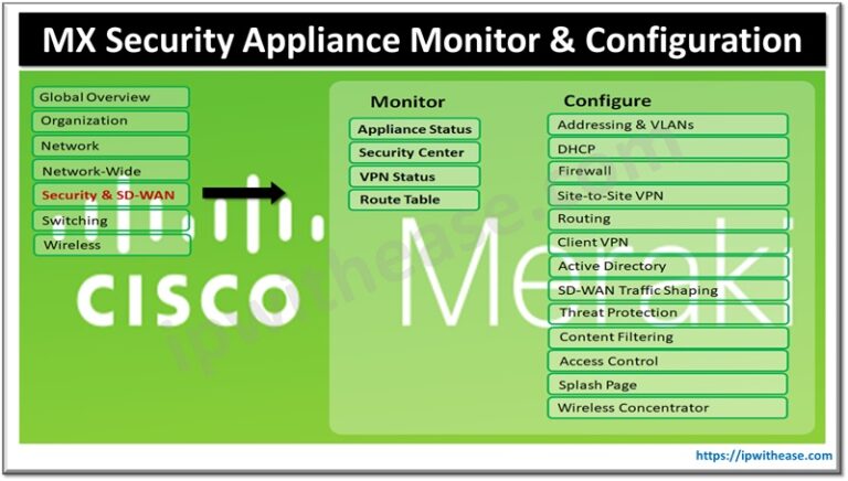 MX Security Appliance Monitor and Configuration Options - IP With Ease