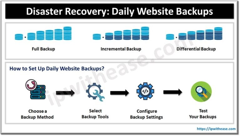 Disaster Recovery Made Simple How Daily Backups Save Your Website Ip With Ease