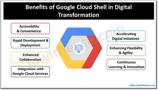 The Role of Google Cloud Shell in Digital Transformation - IP With Ease