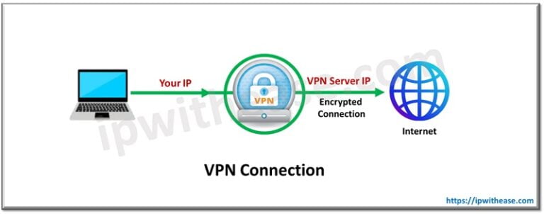 Understanding IPs and Proxies - IP With Ease