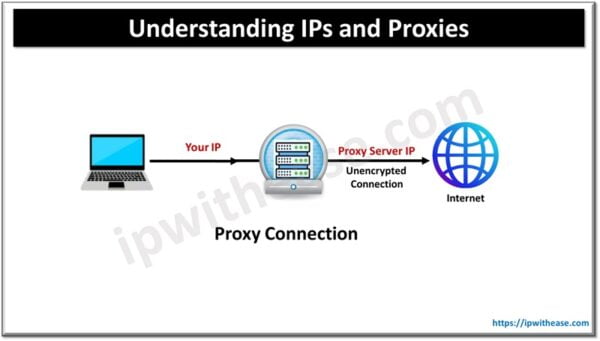 Understanding IPs and Proxies - IP With Ease