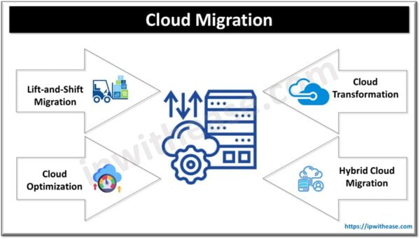What Is Cloud Migration Benefits Process Types Ip With Ease