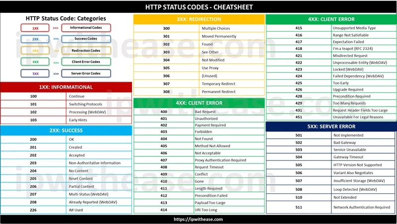 Codes Cheat Sheet