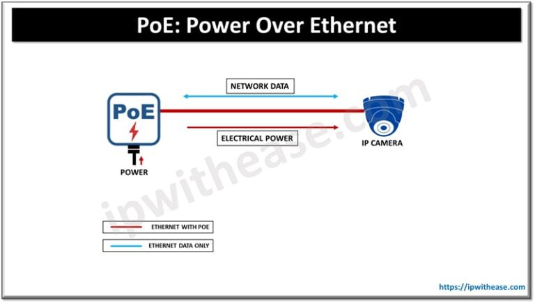 PoE: Power Over Ethernet - IP With Ease