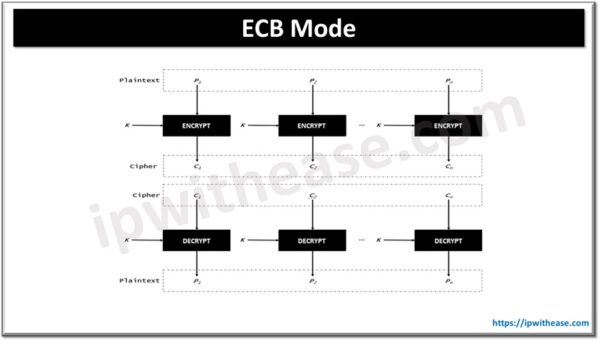 Advanced Encryption Standard (AES) - IP With Ease