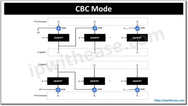 Advanced Encryption Standard (AES) - IP With Ease