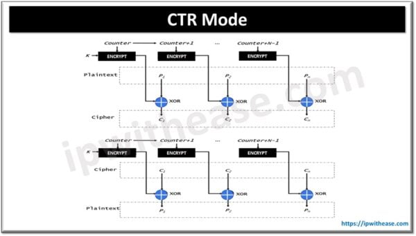 Advanced Encryption Standard (AES) - IP With Ease