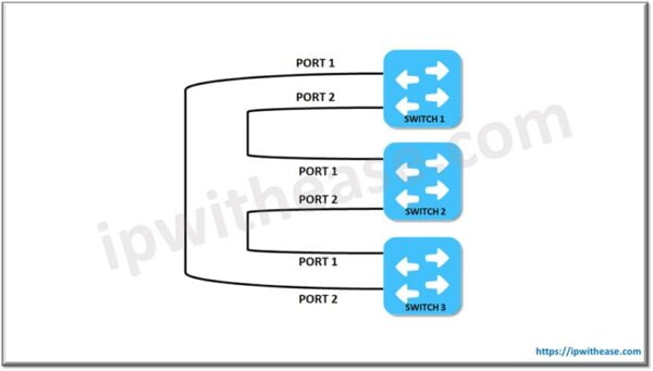 Switch Stacking Basic Setup and Configuration Steps - IP With Ease