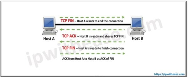 TCP FIN vs RST Packets: Know the Difference - IP With Ease