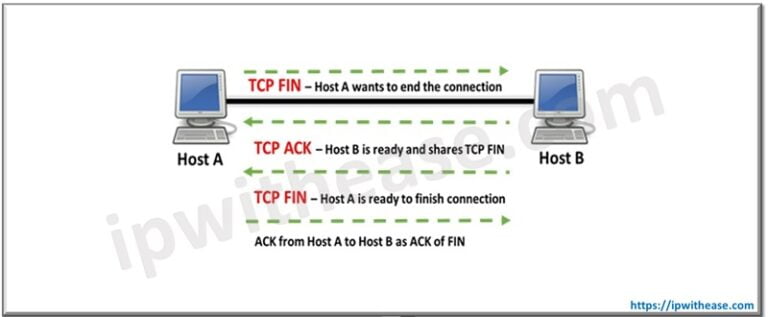 TCP FIN vs RST Packets: Know the Difference - IP With Ease