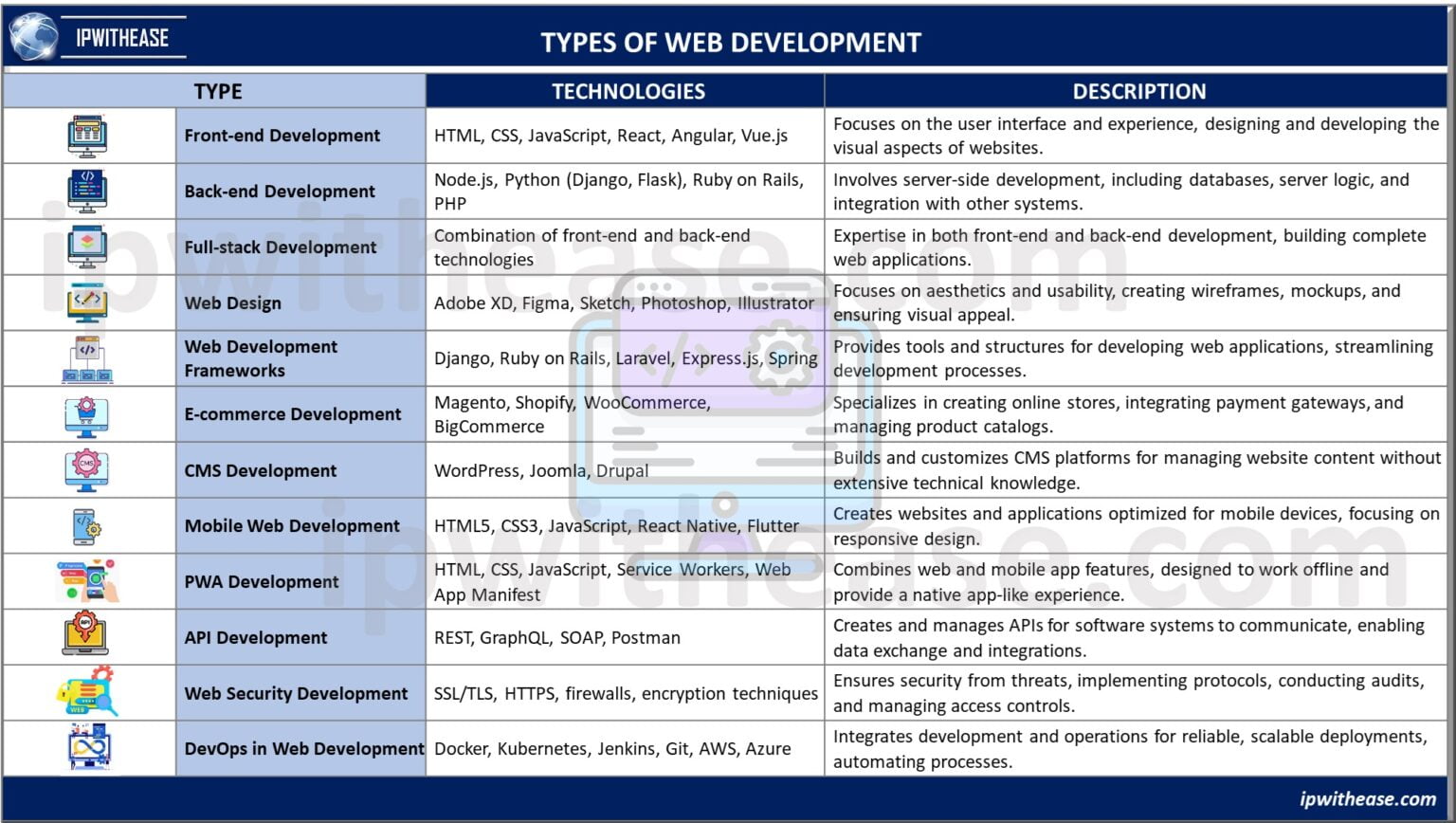 Types of Web Development - IP With Ease