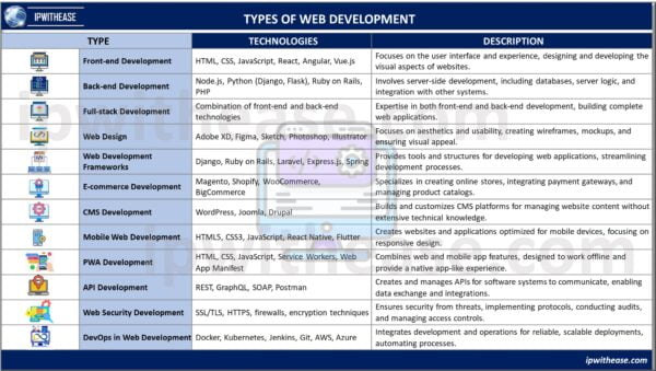 Types of Web Development - IP With Ease