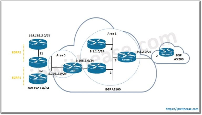 Understand the Redistribution of OSPF Routes into BGP - IP With Ease