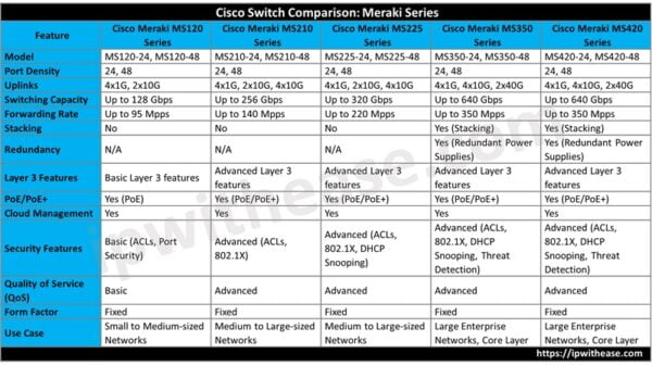Cisco Meraki Series Switch Comparison - IP With Ease