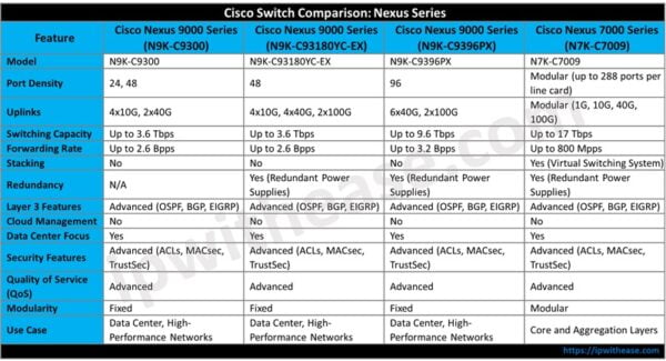 Cisco Nexus Series Switch Comparison - IP With Ease