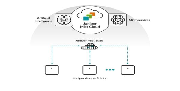 Top 20 Juniper Mist Interview Questions & Answers - IP With Ease