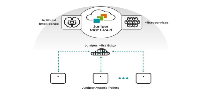 Top 20 Juniper Mist Interview Questions & Answers - IP With Ease