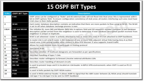 OSPF DBD (Database Descriptor) Packets: OSPF Packet Types - IP With Ease
