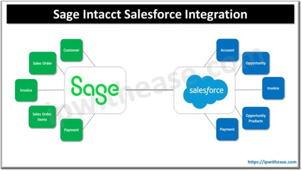Sage Intacct Salesforce Integration: Elevate Your Business with ...