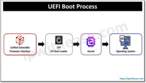Understanding UEFI Boot Process - IP With Ease