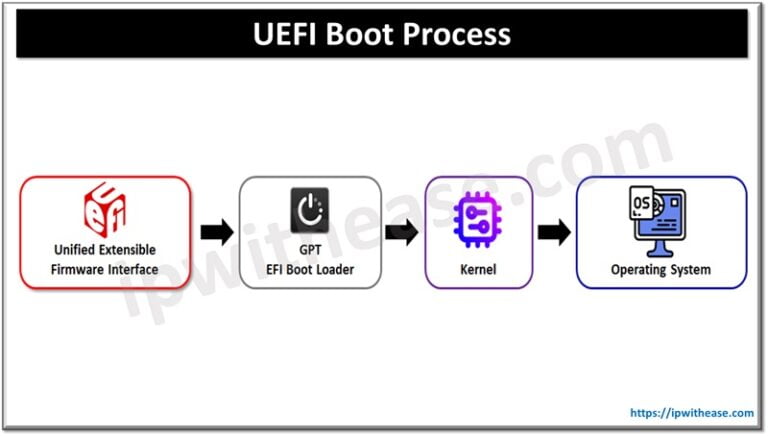Understanding UEFI Boot Process - IP With Ease