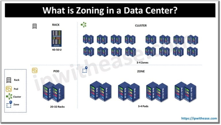 What is Zoning in Data Center? - IP With Ease