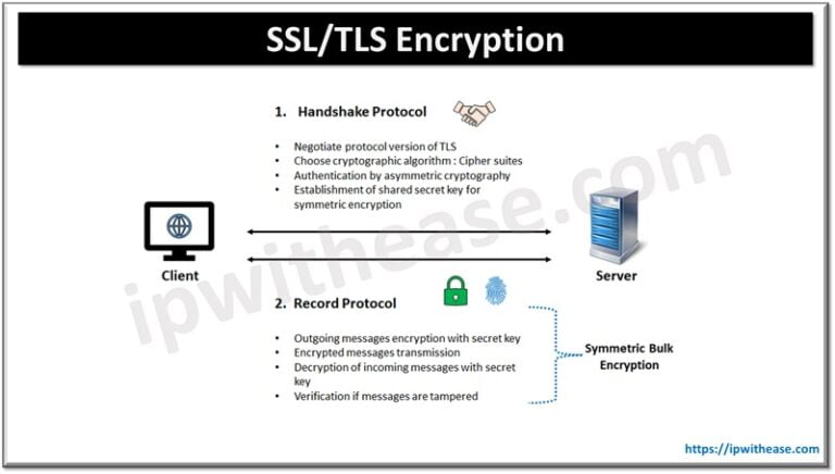 SSL vs TLS: What is the difference? - IP With Ease